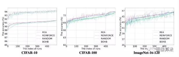 ICLR 2020：最新加速Nas算法100毫秒训练15000神经网络-搜狐大视野-搜狐新闻