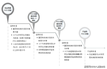干货！ClinGen对使用ACMG指南中PVS1证据的建议-搜狐大视野-搜狐新闻
