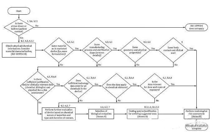 解读标准：ISO 10993-1:2018医疗器械生物学评估_评价