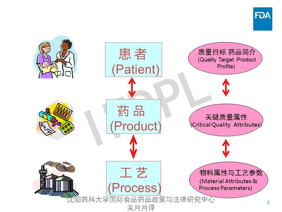 美国FDA讲稿：生产工艺及控制_Module