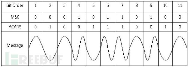 航空ACARS系统接收解码与其安全性_卫星