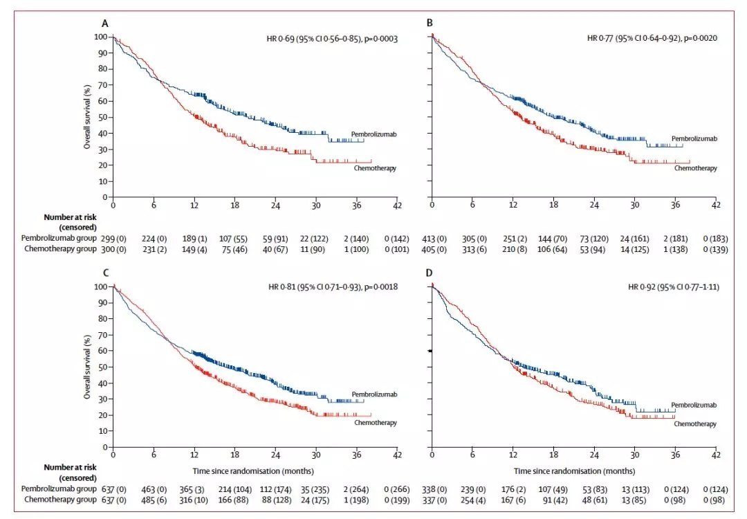 【柳叶刀】KEYNOTE-042研究结果正式发布 (原创)_治疗