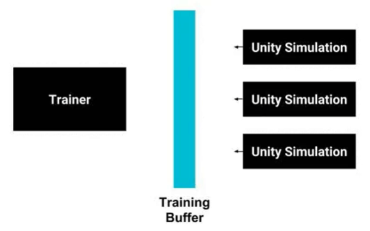 Unity ML-Agents Toolkit v0.8：游戏训练再提速_泡泡