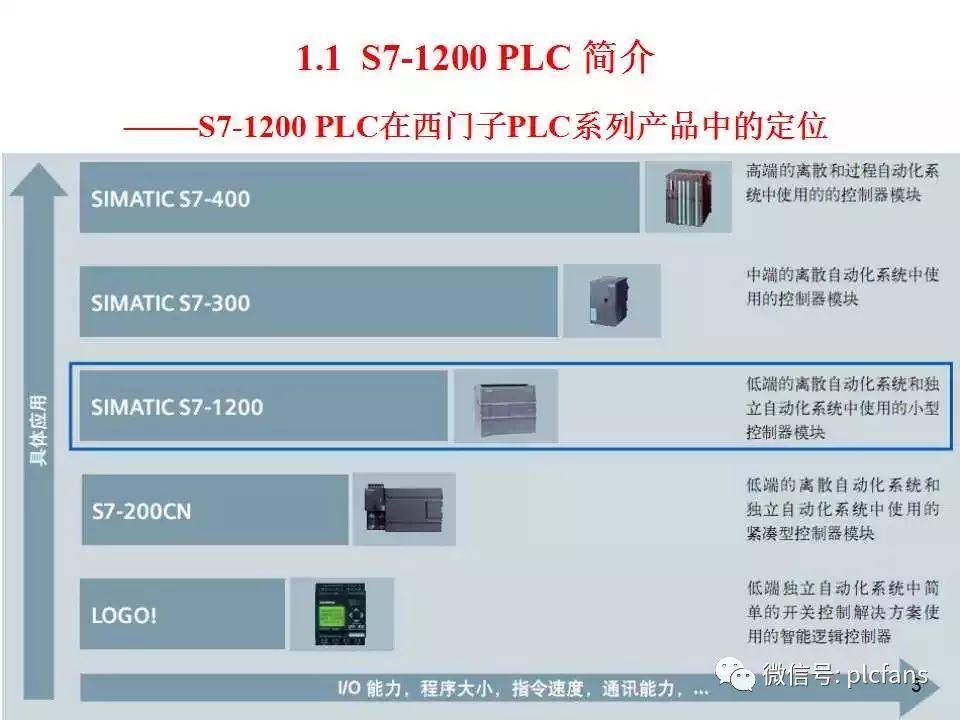 西门子S7-1200 PLC专业培训PPT