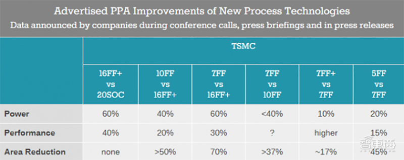 芯片终极战事！谁是制程之王？_nm