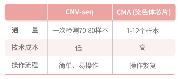 CNV-seq助力我国产前诊断事业实现弯道超车