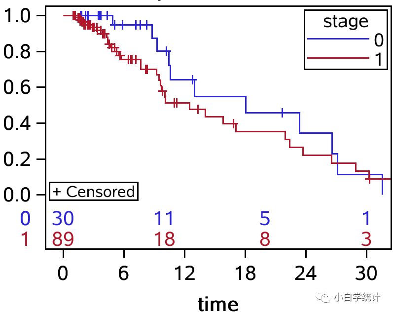 生存分析（三）log-rank检验在什么情况下失效？_时间
