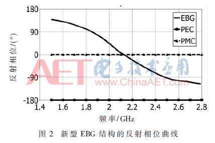 【学术论文】一种新型EBG低剖面的微带基站天线设计_搜狐汽车_搜狐网