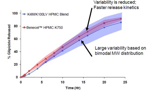 技术分享 | 定制规格HPMC取代混合骨架，达到稳健药物释放！_Benecel