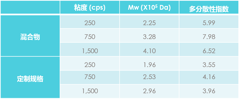 技术分享 | 定制规格HPMC取代混合骨架，达到稳健药物释放！_Benecel