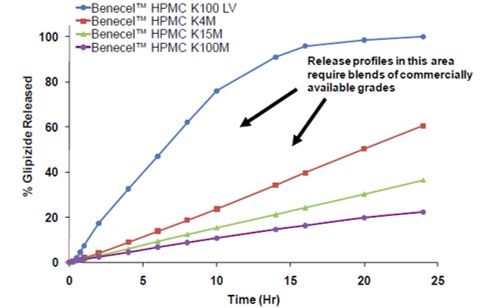 技术分享 | 定制规格HPMC取代混合骨架，达到稳健药物释放！_Benecel