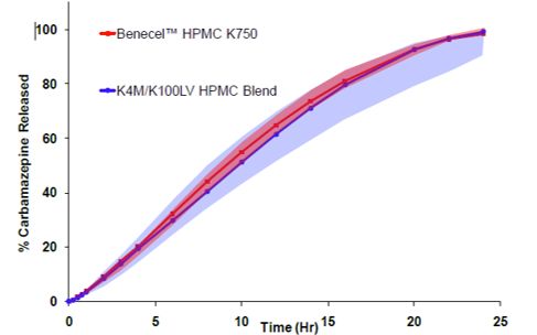 技术分享 | 定制规格HPMC取代混合骨架，达到稳健药物释放！_Benecel