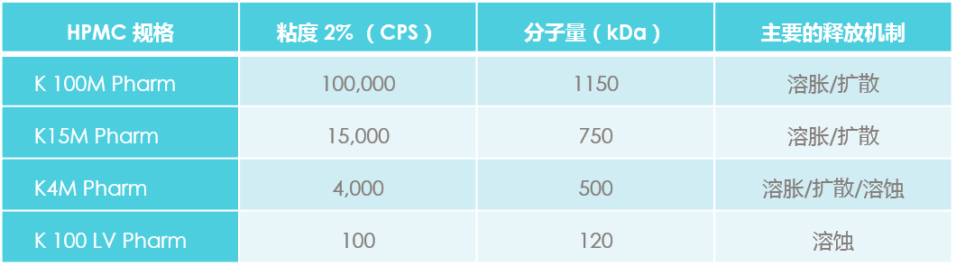 技术分享 | 定制规格HPMC取代混合骨架，达到稳健药物释放！_Benecel