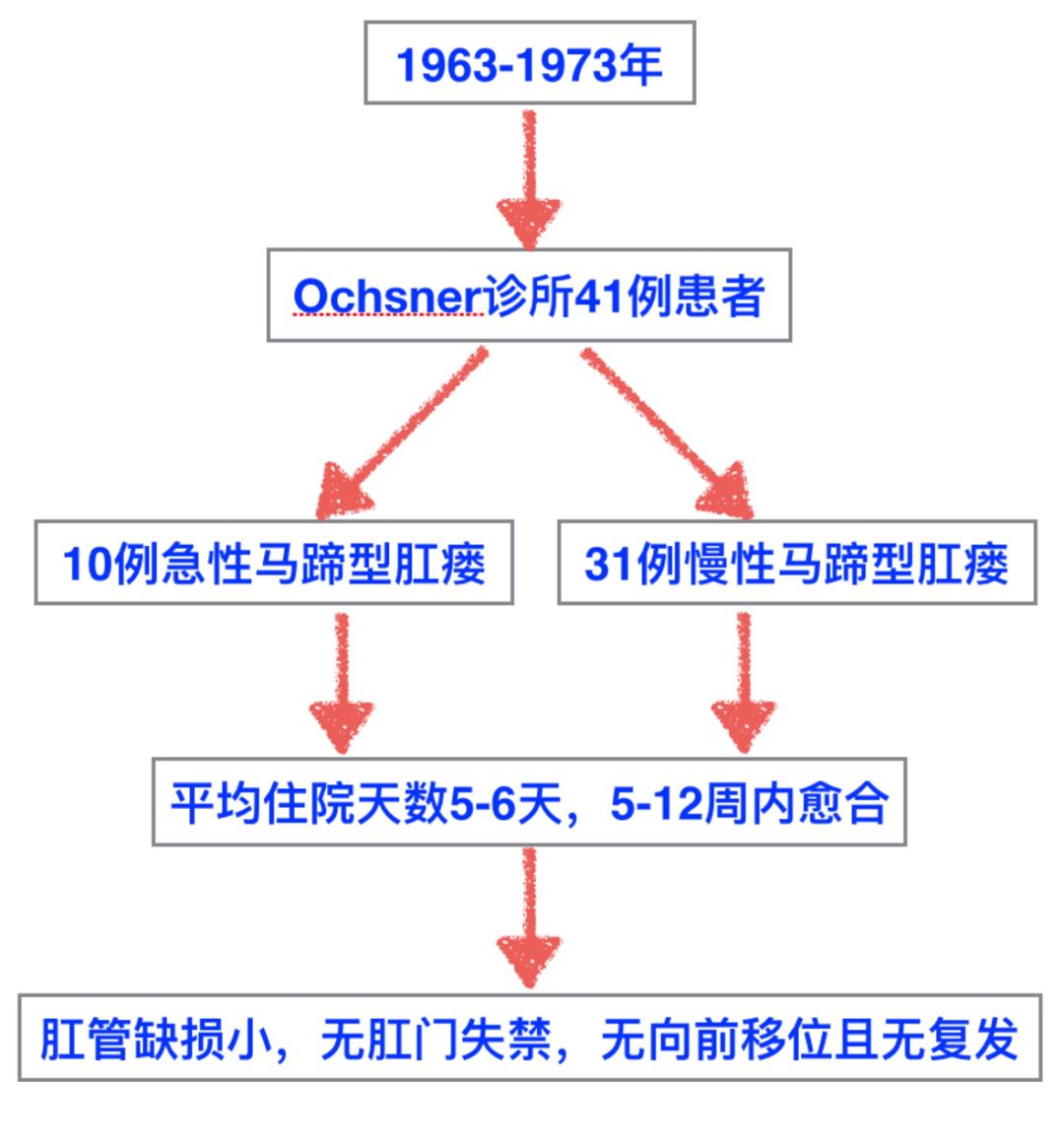 医学专家︱《改良Hanley手术治疗马蹄形肛瘘》：锋哥推荐大家收藏！
