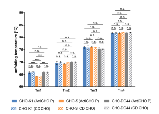 不同CHO细胞系在抗体表达与生物量合成之间的抉择_培养基