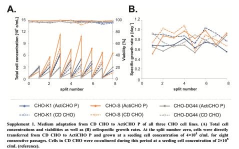 不同CHO细胞系在抗体表达与生物量合成之间的抉择_培养基