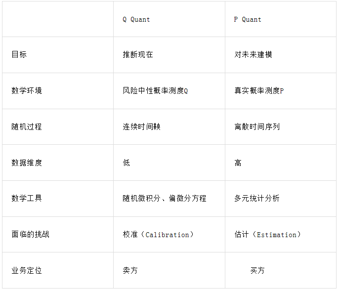 注册金融工程师丨金融工程领域的两大独立分支 _Quant