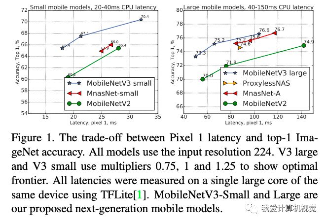 MobileNetV3 vs efficientnet_efficientnetv3-CSDN博客
