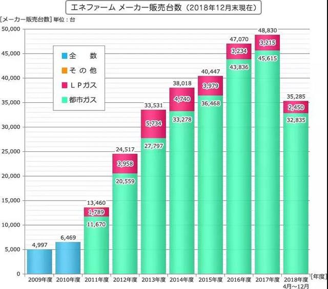日本已部署30万个家用燃料电池系统_Ene-Farm
