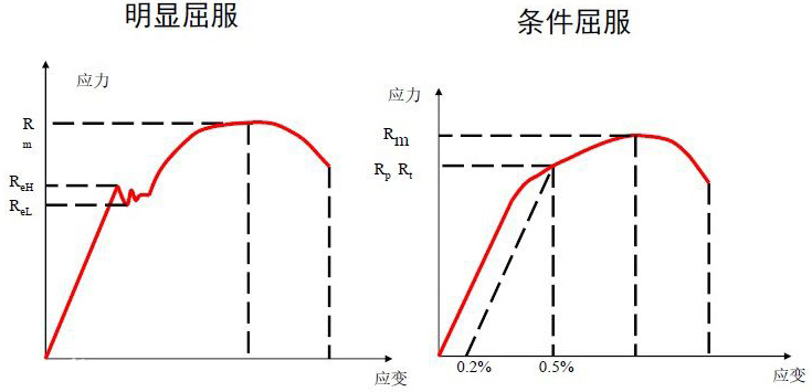 Rp0.2和Rt0.5的区别_强度