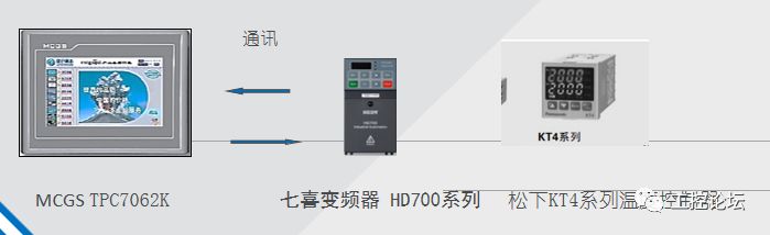 案例丨MCGS与变频器、温度控制器进行通讯演示_设备