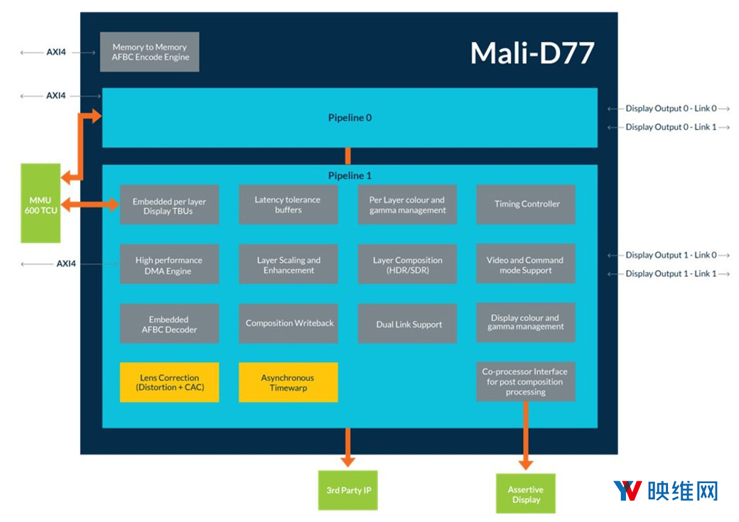 ARM为VR发布处理器Mali-D77，具色差校正及异步时间扭曲功能_分辨率