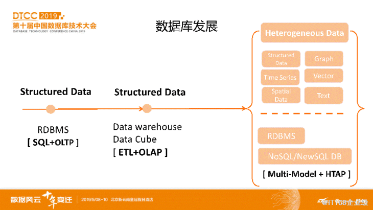 DTCC：海量数据毫秒级分析的背后——超大规模实时数仓架构挑战与实践解析_Shared