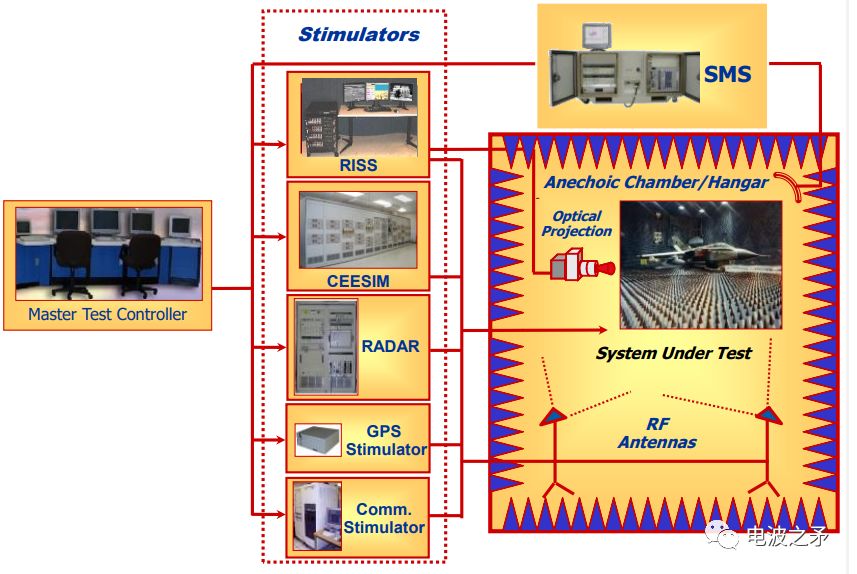 美国战场复杂电磁环境信号模拟系统的发展_雷达
