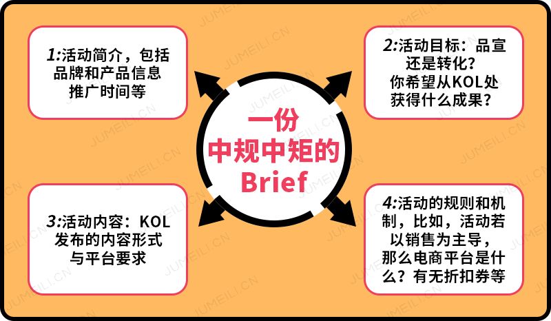 在投放之前做好这一步，差不多就成功了一半_brief