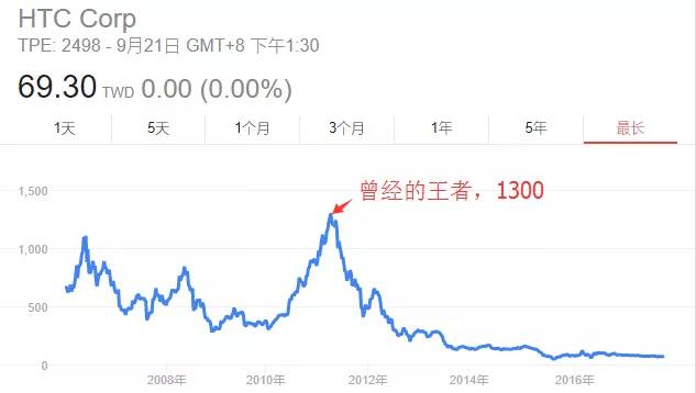 曾经市值超2000亿的HTC，为何如今连淘宝店都开不起了？_手机