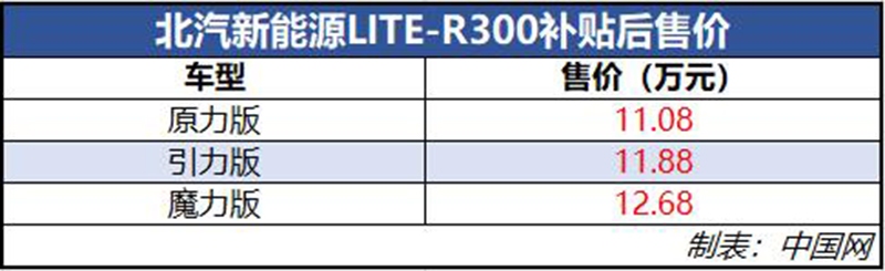 北汽新能源LITE-R300线上商城同步上市 补贴后售价11.08-12.68万元_搜狐汽车_搜狐网
