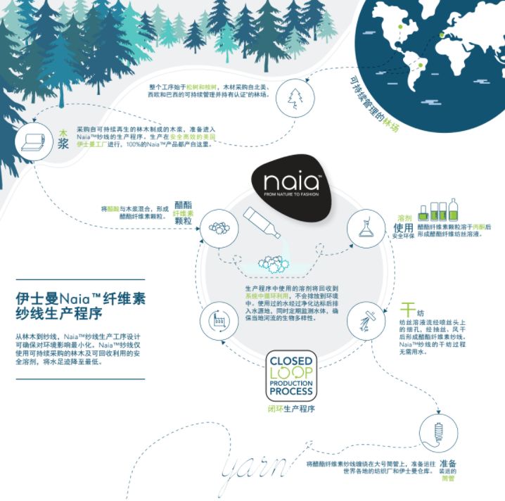 Naia™这么火，它到底是什么？_醋酸纤维