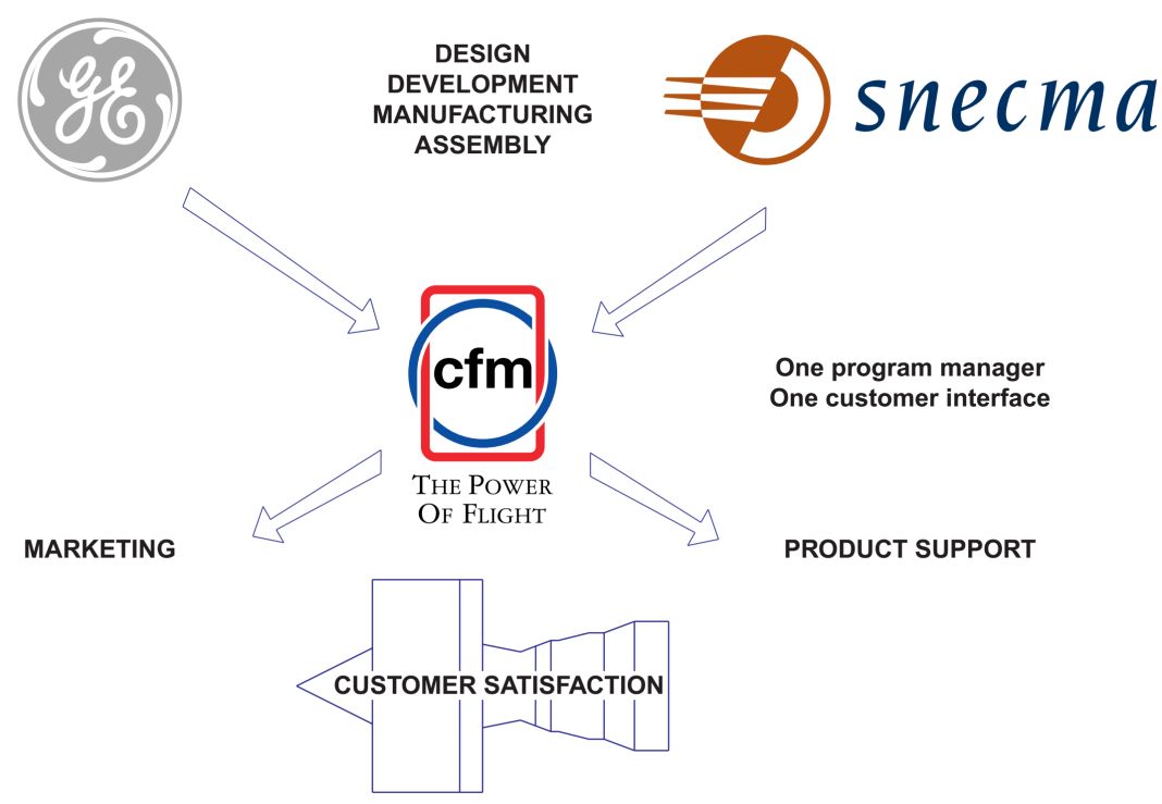 CFMI的前世今生——传奇的诞生