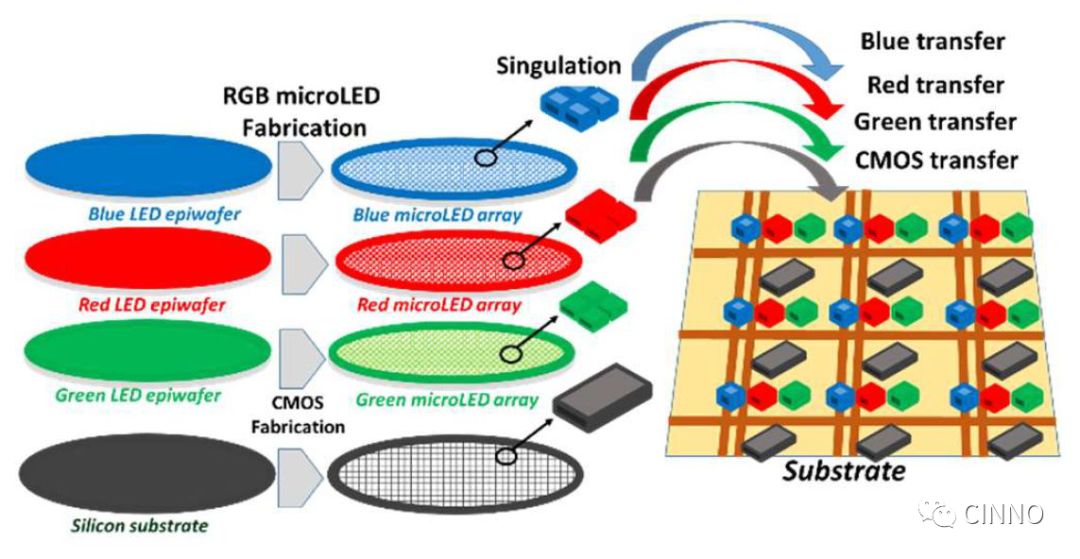 Micro LED｜巨量转移制程简化！法国Leti开发出基于CMOS的新工艺
