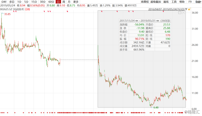 光启科学（0439.HK）：行政总裁请辞，为两年净利滑坡买单？