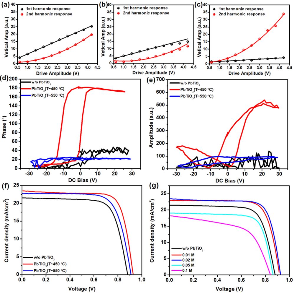 分析 | 超薄PbTiO3铁电层用于碳基钙钛矿太阳能电池以显著提高其效率_材料