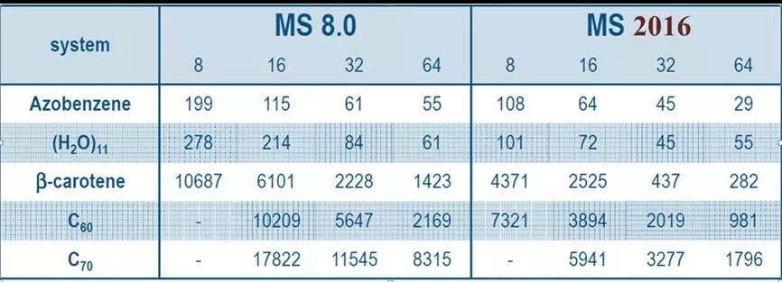 CASTEP和DMol3中这些提高计算效率的功能了解一下