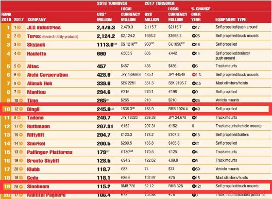 2018年全球高空作业平台制造商20强榜单(Access M20)发布！看中国入选企业数据变化_星邦
