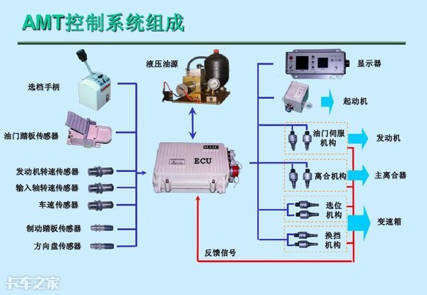 电脑控制代替司机完成换挡，AMT变速箱多久能普及？_搜狐汽车_搜狐网