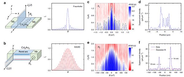 复旦大学Nat. Commun.：Dirac半金属Cd3As2中的邻近诱导表面超导性-搜狐大视野-搜狐新闻