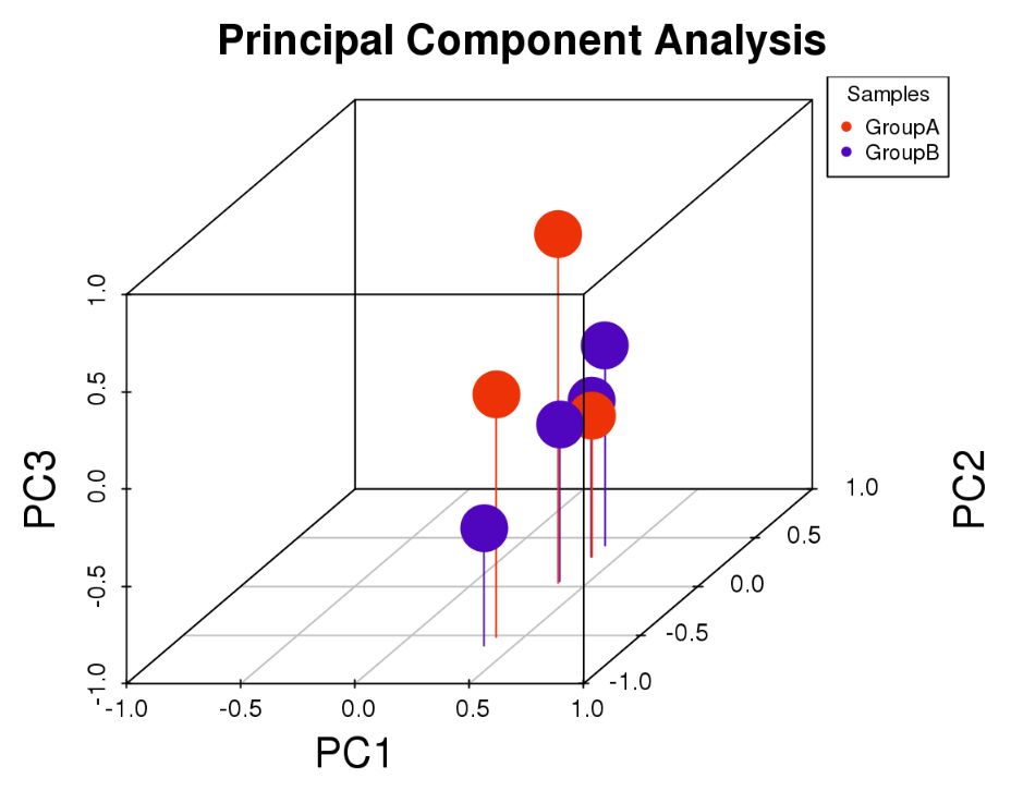 三分钟绘制一张优美的三维PCA图 | 云平台