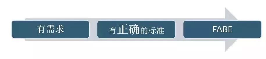 【收藏】FABE法则在眼镜销售中该如何运用_顾客