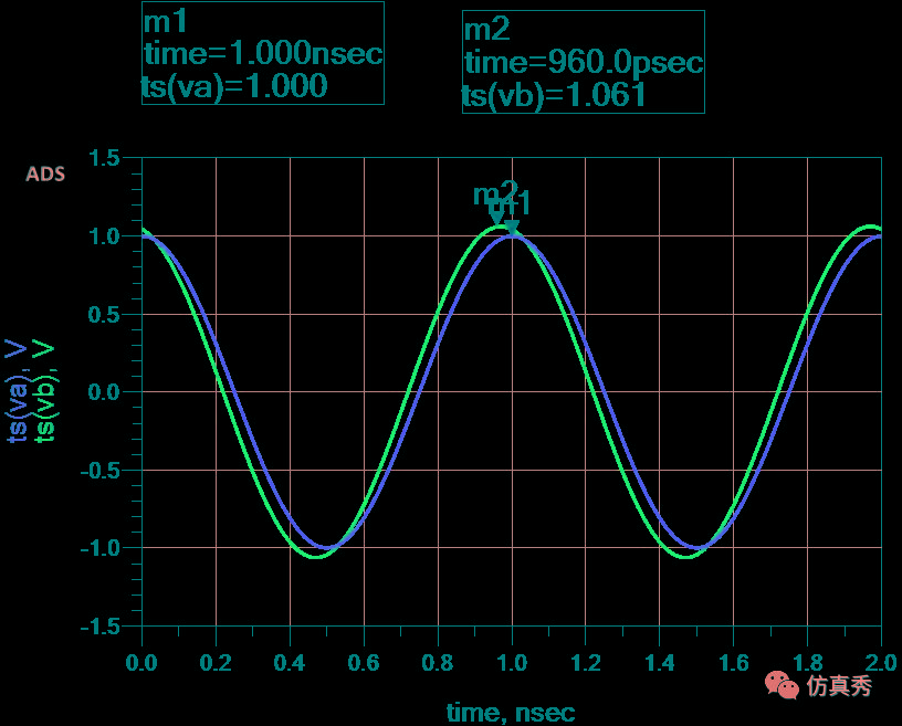 信号完整性-我的均衡之CTLE学习笔记_仿真