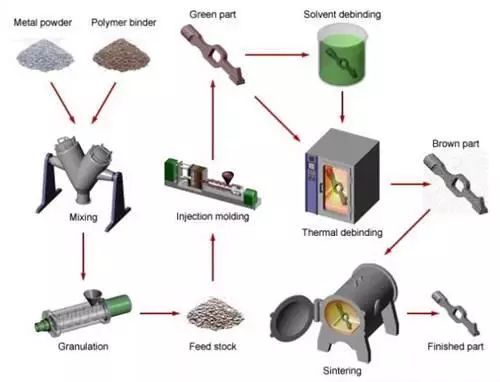 干货| 一文看懂金属注射成型（MIM）_处理