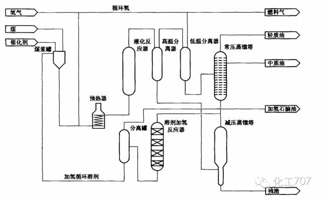 让您彻底熟悉煤化工艺！——115张流程图_液化