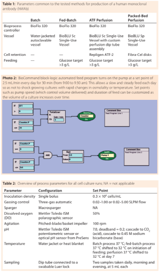 单克隆抗体生产中分批、流加、灌注培养方式的比较_细胞