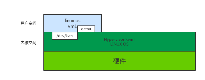 nova系列二：kvm介绍_vmm
