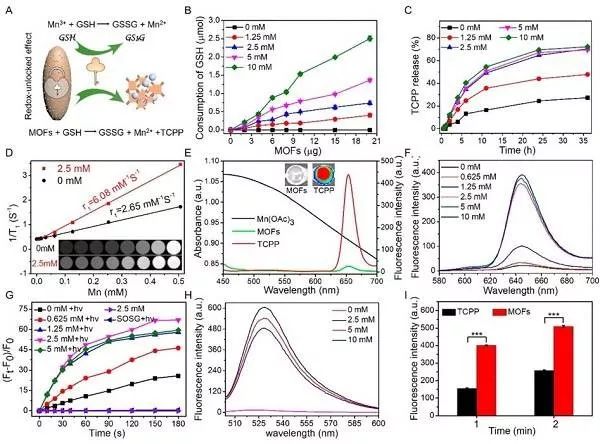 武汉大学 ACS Nano 报道: 利用特异性响应的Mn(III)封印的MOFs纳米系统对肿瘤进行诊断治疗_荧光