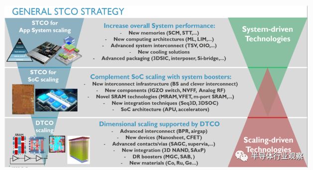 IMEC：SoC发展的另一个新方向_技术