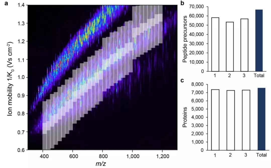 科学网—ASMS亮点: Matthias Mann和Reudi Aebersold组联合发布4D-LFQ新的解决方案——diaP - 卜晨的博文